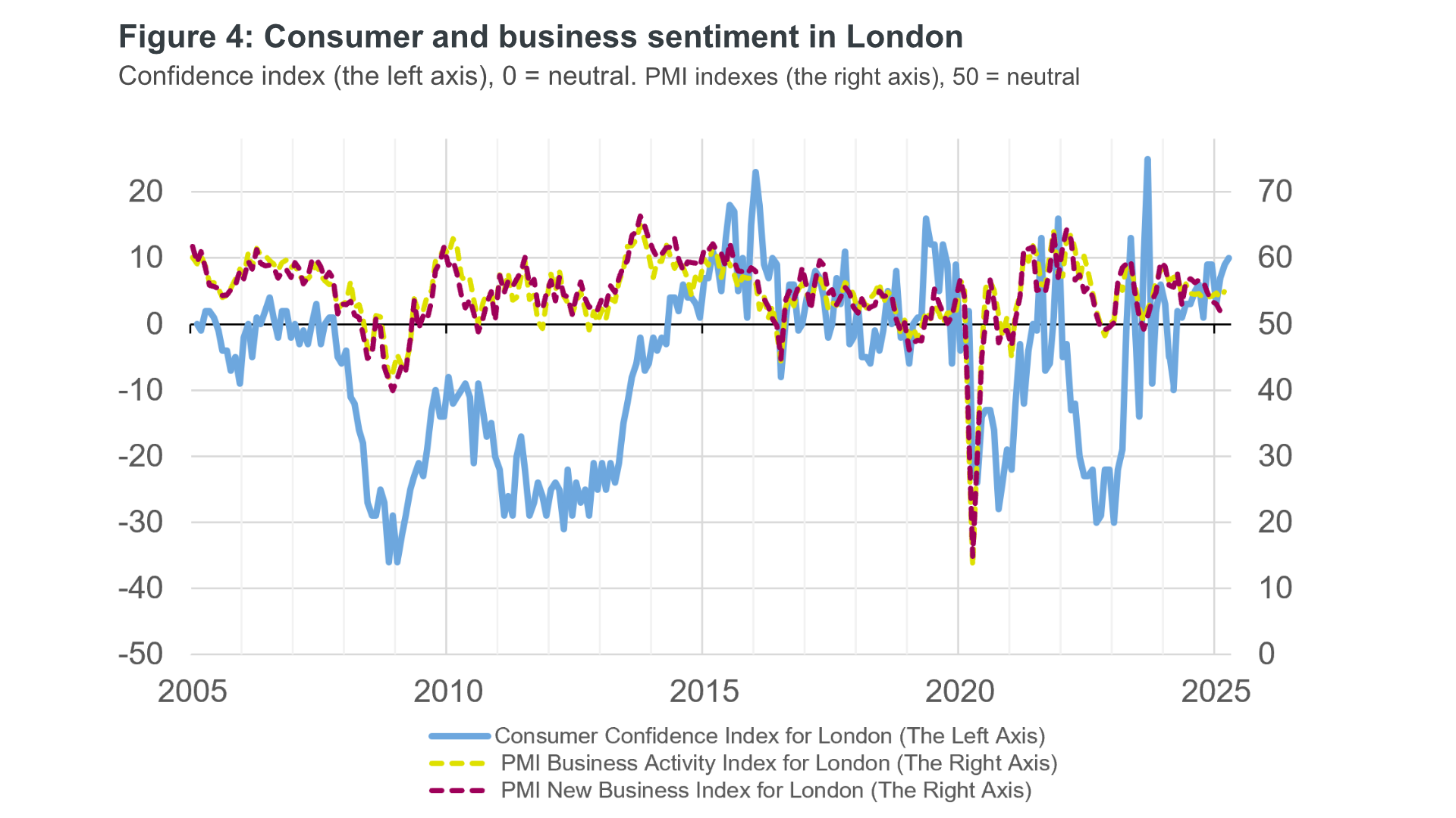 Recovery and Resilience: The State of London 2025